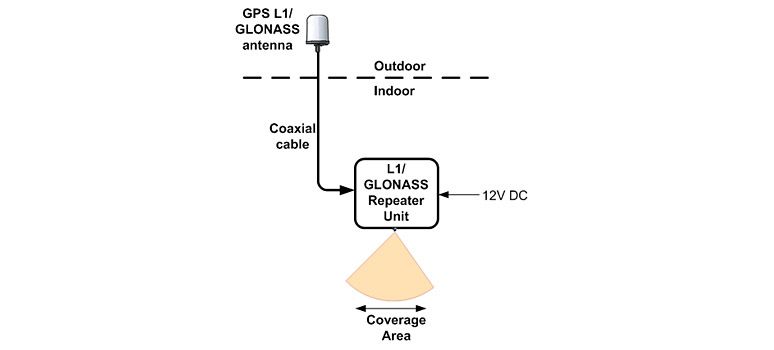 Installing a GPS repeater just got easier - Blog