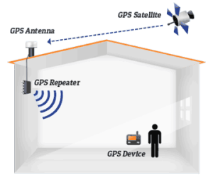 GPS Repeaters - Indoor GPS coverage from FalTech