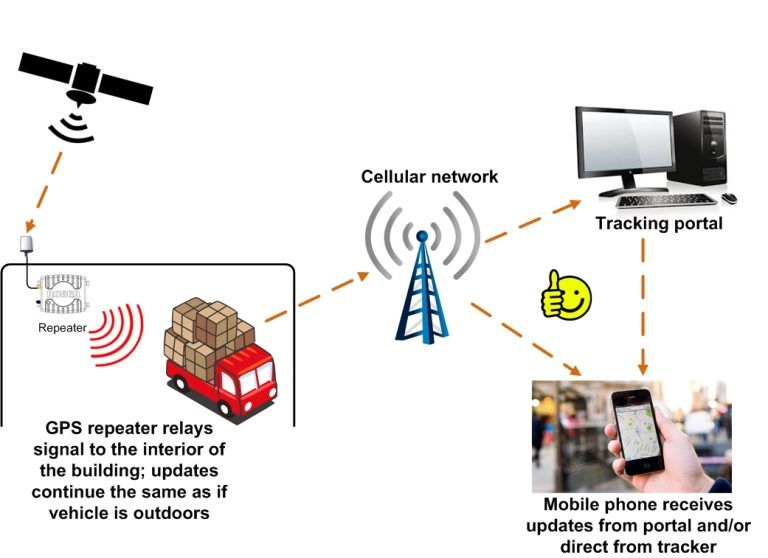 Do GPS tracking devices work indoors? A GPS repeater ensures they do