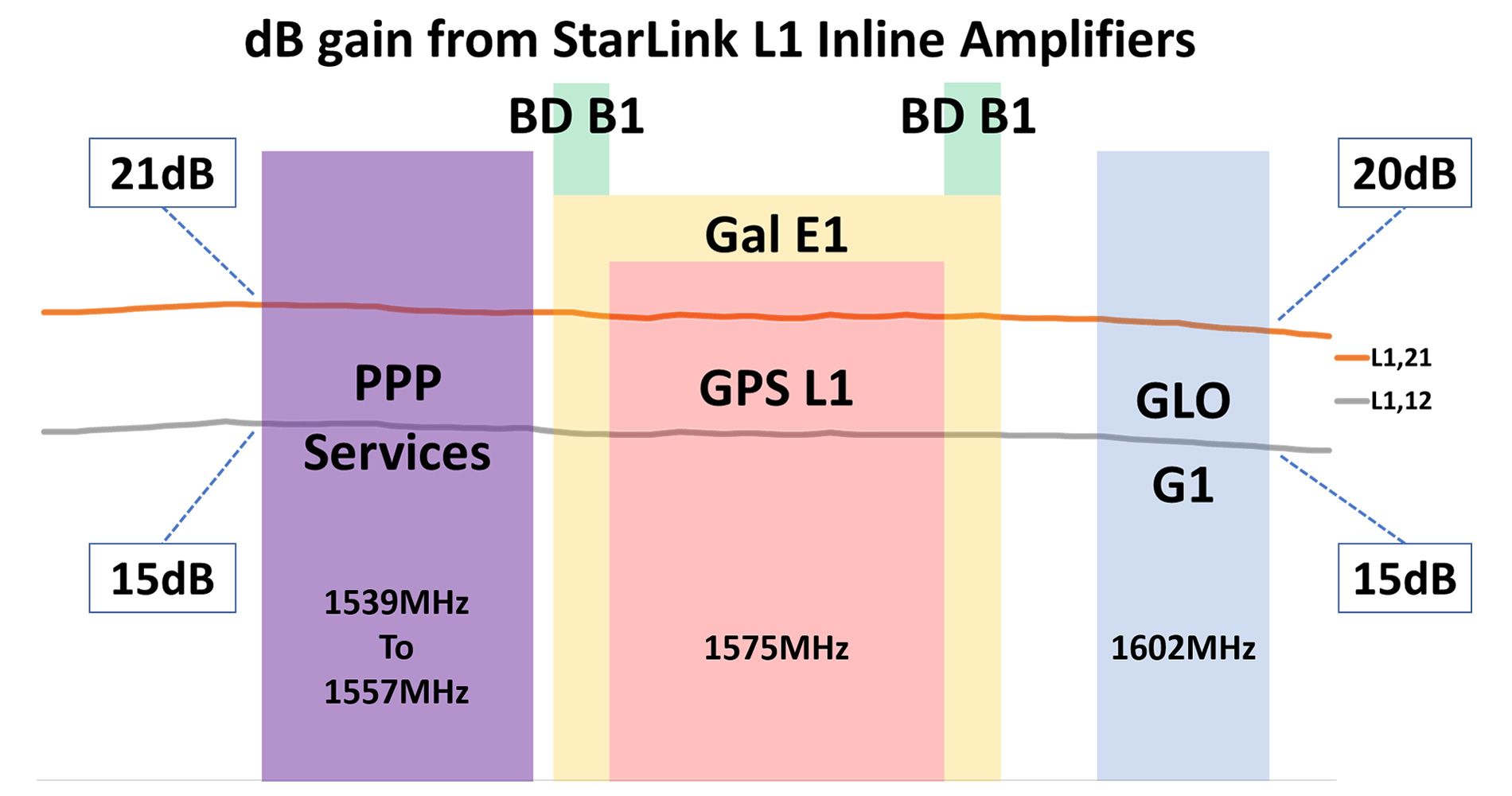 GNSS inline amplifier | 12dB or 21dB gain | rugged waterproof construction